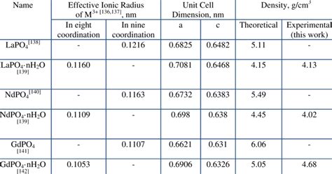 1 Crystal Radius Of Trivalent Lanthanide Ions In Eight And Nine Download Scientific Diagram