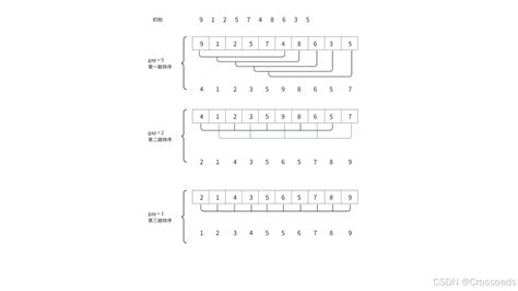 数据结构排序算法 希尔排序动图演示 CSDN博客