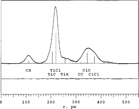 Top Radial Distribution Curves For Ch3 2ticl2 Experimental Dots