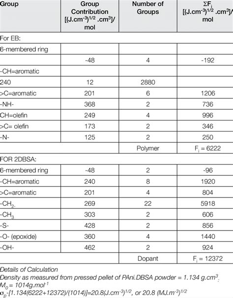 Calculation Of Solubility Parameter Value From Molar Attraction Download Table