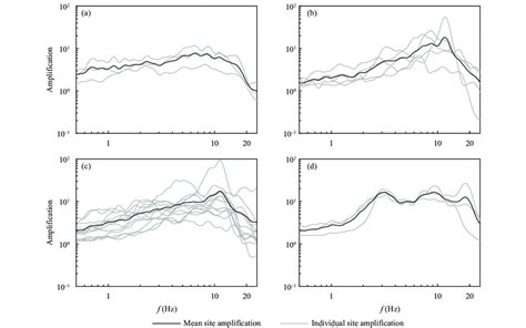 Mean Site Amplification Coefficients Based On Geomatrix Site