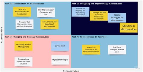 Contract Testing In Microservices Fundamentals Benefits And Best