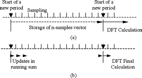 Comparison Of The Dft Calculation Approaches A Vector Approach And
