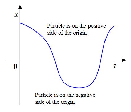 2 Position Versus Time Curve Download Scientific Diagram