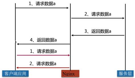 Nginx缓存配置教程 Csdn博客 Nginx缓存配置教程 Csdn博客