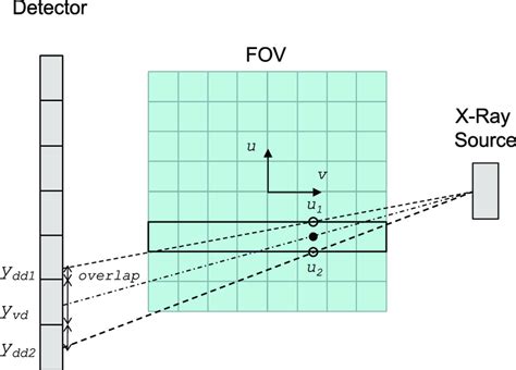 Voxel Driven Vs Distance Driven For Backprojection The Contribution Download Scientific