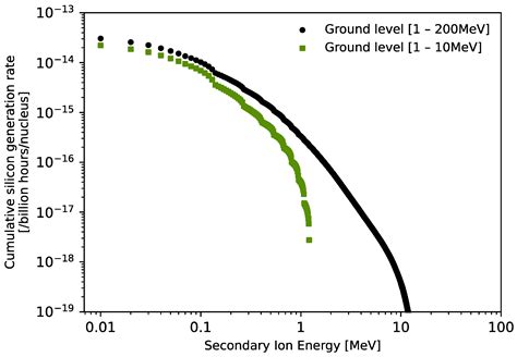 Electronics Free Full Text An Analytical Approach To Calculate Soft Error Rate Induced By