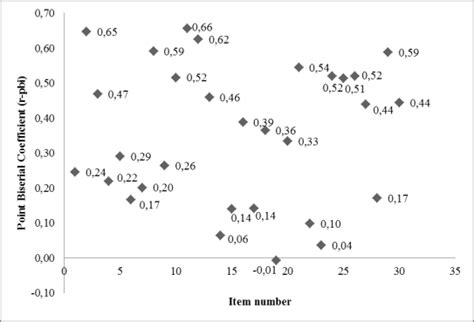 Point Biserial Coefficient Of Each Rcet Items Download Scientific Diagram