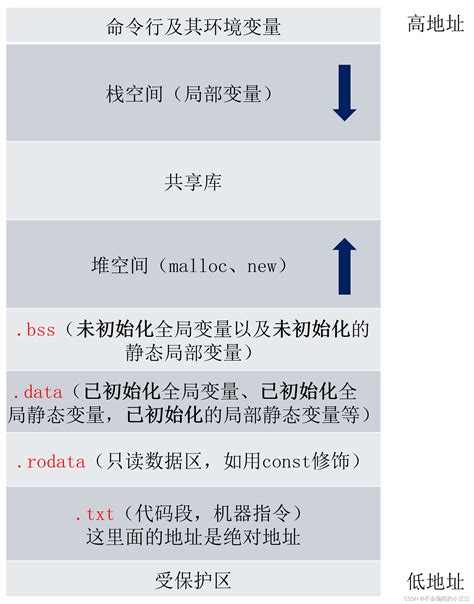 【操作系统】内存管理——地址空间and连续内存分配与非连续内存分配连续存储分配管理 Csdn博客