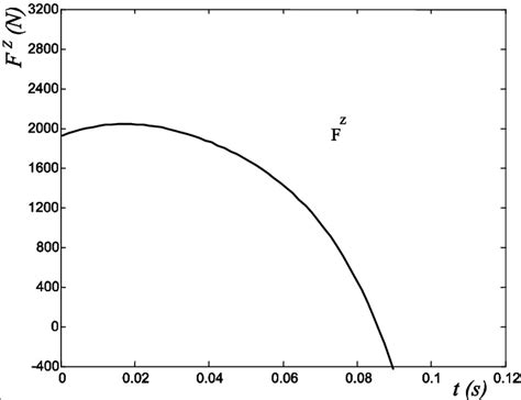 The Launching Force The Total Vertical Contact Force Between The Download Scientific Diagram