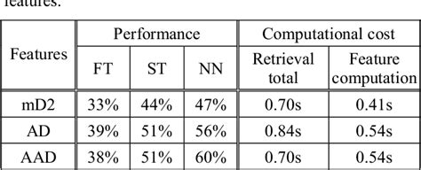 table 5 from shape similarity search of 3d models by using enhanced