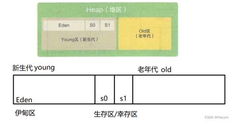 Jvm 的垃圾回收机制以及垃圾回收算法的详解 Csdn博客 Jvm 的垃圾回收机制以及垃圾回收算法的详解 Csdn博客