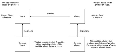 The Factory Pattern Method An Overview On Scalability By Kyle Sudu 7factor Software Medium
