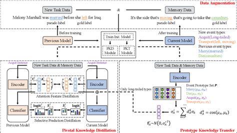 Continual Event Extraction With Semantic Confusion Rectification Paper And Code Catalyzex