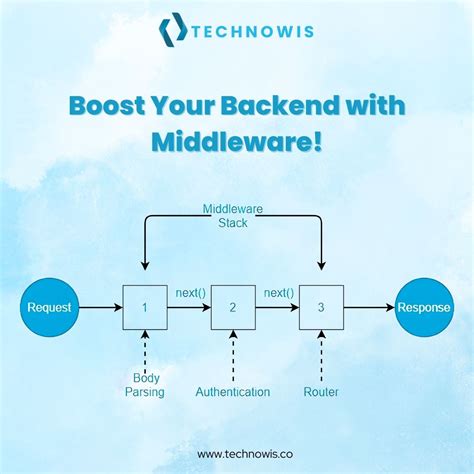 Osama Sohail On Linkedin Backenddevelopment Middleware Api Webdevtips Scalableapps Technowis