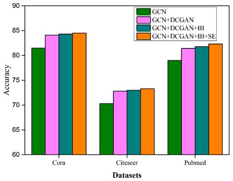 Remote Sensing Free Full Text Deep Graph Convolutional Generative Adversarial Network For