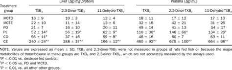 Liver And Plasma Levels Of TXB Dinor TXB And Dehydro TXB Download Table