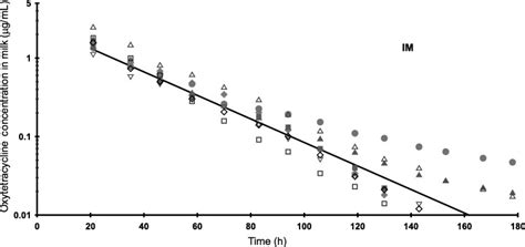 Oxytetracycline Concentrations In Goat Milk Hplc Method Following Download Scientific Diagram