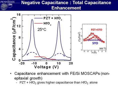 Spatially Resolved Steadystate Negative Capacitance In