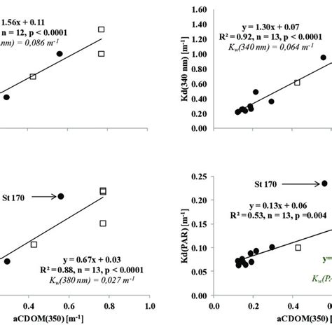 Relationships Between Surface Diffuse Attenuation Coefficient Of Light