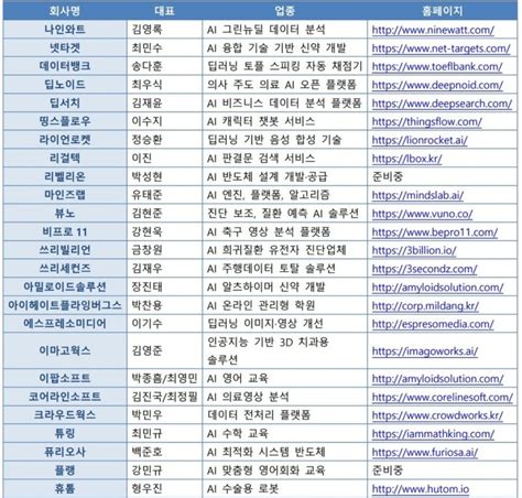 Linkedin Joshua Cho 페이지 Korea Ai Startups Deepnoid Ninewatt Nettarget Toeflbank Deepsearch