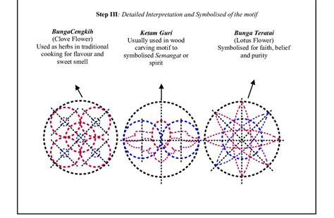 A Step 1 Basic Structures From Circle And Square B Step 1 Basic Download Scientific