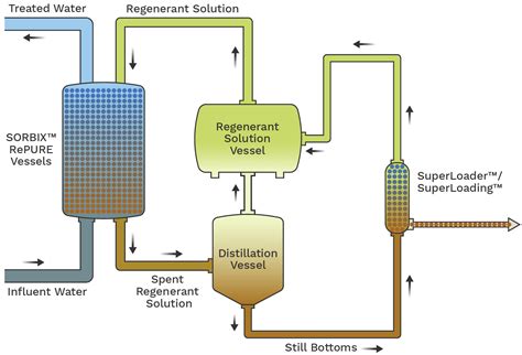 Pfas Treatment Solution And Service Mobile Water Treatment Systems Ect2