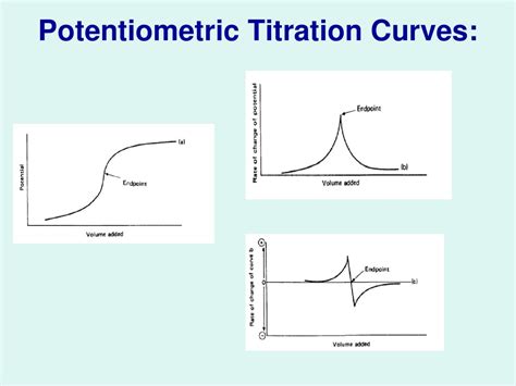Titration Techniques Chemistry Tutorial