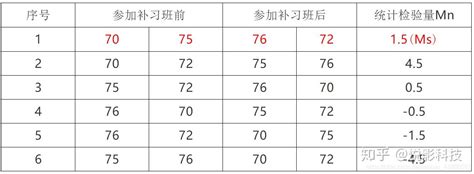 聊一聊置换检验Permutation test的原理 知乎