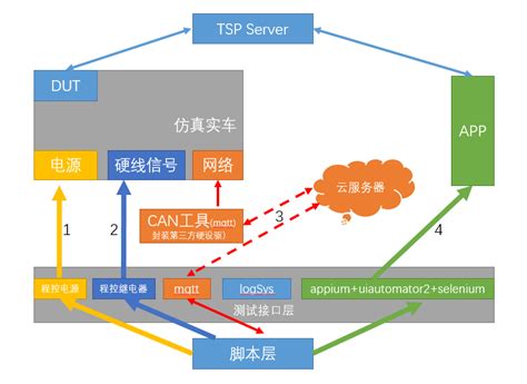 基于Python实现的TBOX全自动化测试 水一年 博客园