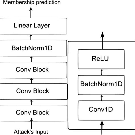 the procedure of our membership inference attack on federated learning
