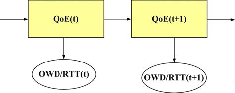 Shows Our Method To Qoe Estimation And Prediction Using Hmms And M Mip