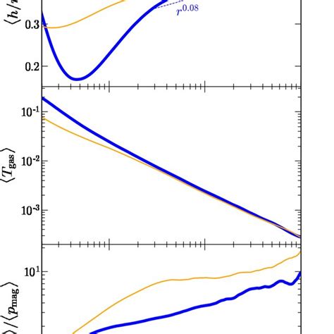 We Show The Radial Structure Of The Disk Scale Aspect Ratio Hr Gas Download Scientific