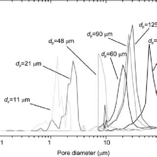 Test Section Pore Distributions Download Scientific Diagram