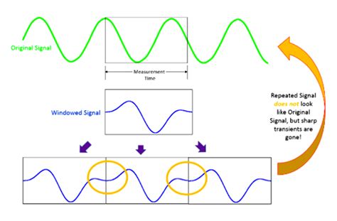 Choosing The Best Fft Window Function