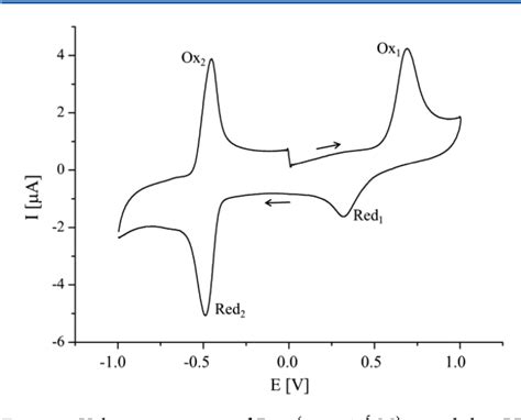 Figure 1 From Cyclodextrin Derivatives Conjugated With Aromatic