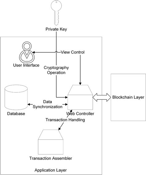 Architecture Of The Application Layer Download Scientific Diagram