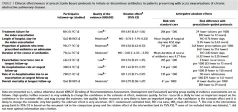 Clinical Effectiveness Of Procalcitonin Based Protocols To Initiate Or Download Scientific