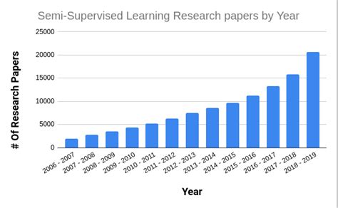 伪标签（pseudo Label）：一种简单有效的半监督学习方式 Jijengs Blog