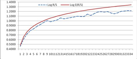 chart showing log r s and log e r s values for log n period of itc