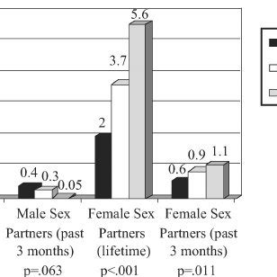 Mean Number Of Male And Female Sex Partners Lifetime And Past Download Scientific Diagram