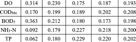 Grey Clustering Weights ŋkj For Each Indicator Value Index J ClassⅠ