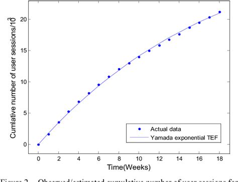 Figure 1 From Web Software Reliability Analysis With Yamada Exponential Testing Effort