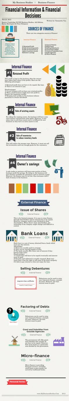 Sources Of Finance Igcse Business Studies Notes Economics Lessons