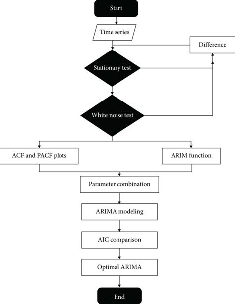 Arima Models Parameter Estimation Techniques Download Scientific
