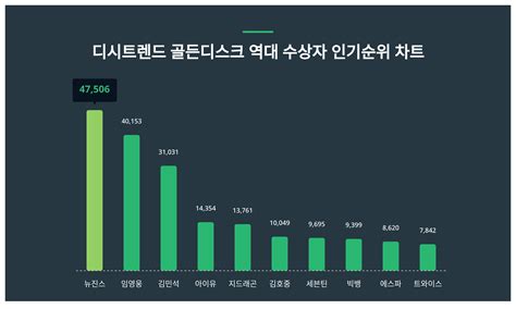 12월 2주차 골든디스크 역대 수상자 1위 뉴진스연령별 선호도는