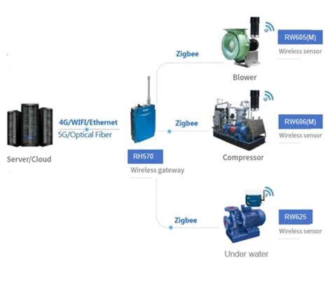 Wireless Piezoelectric Accelerometer For Gearbox Vibration Measuring Vibration And Temperature