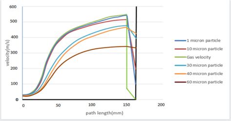 Numerical Investigation Of Particle Tracking To Achieve High Impact Velocity In Cold Spray