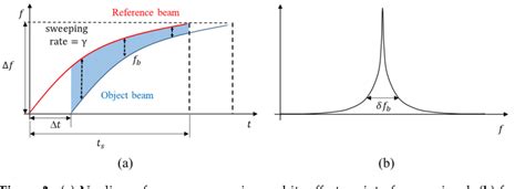 Figure 3 From Frequency Modulation Control Of An Fmcw Lidar Using A Frequency To Voltage
