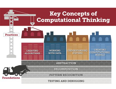 Breaking Down The 8 Key Concepts Of Computational Thinking Digital